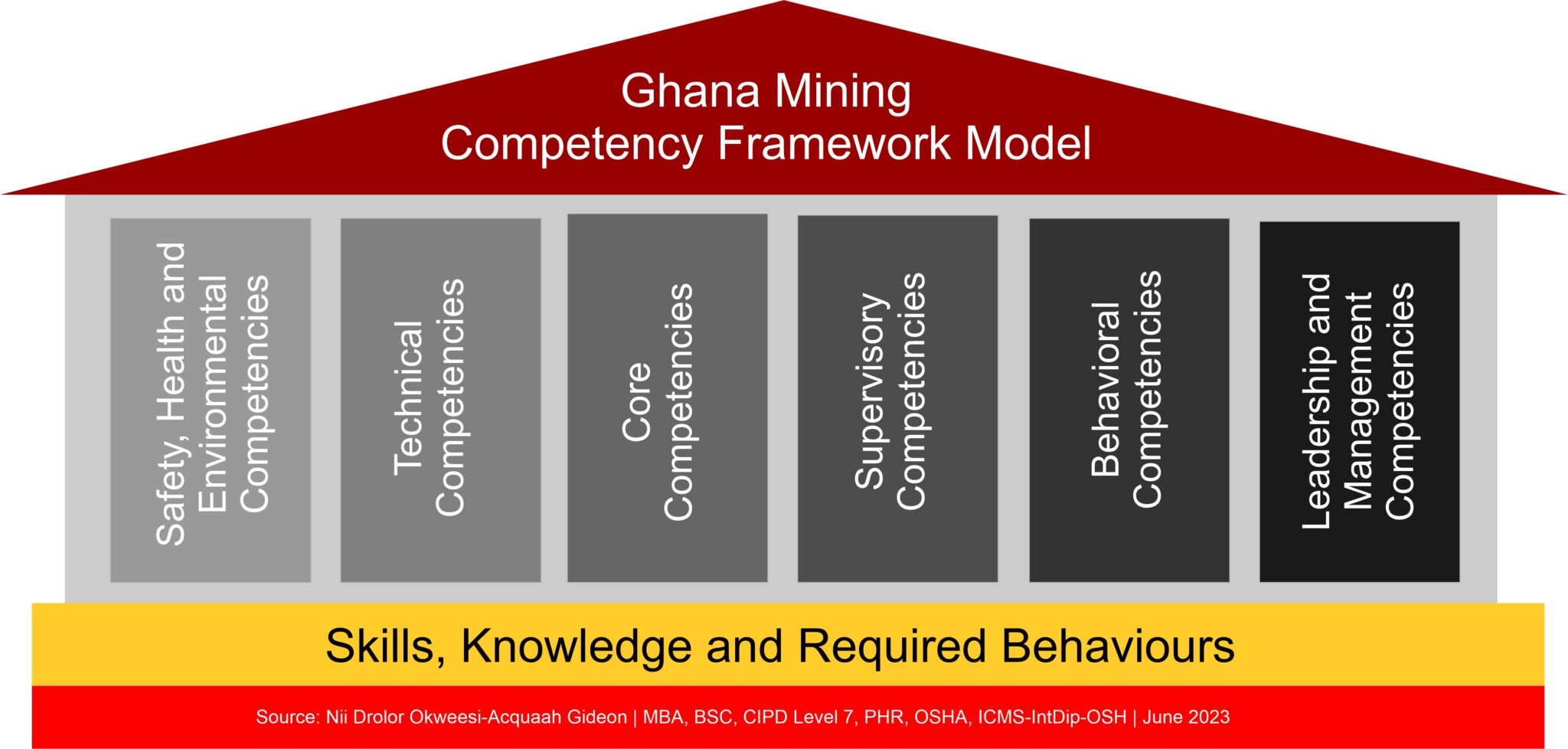 Ghana Mining Competencies – Complete Competency Framework for the ...